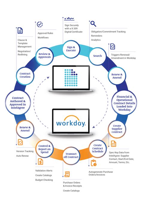 Top Workday Contract Management Software Learn More Intelagree