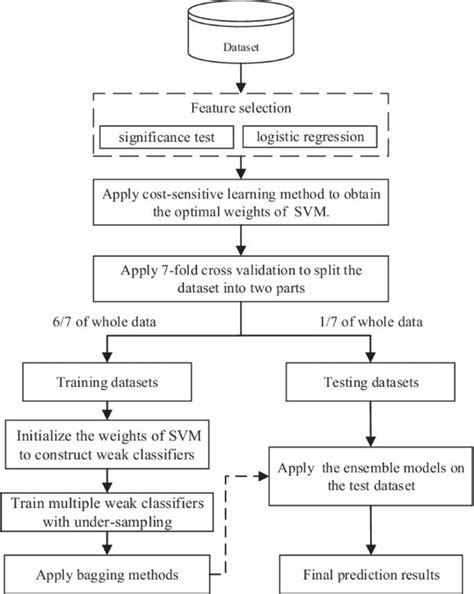 figure 1 from class imbalance handling techniques used in depression