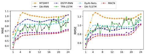 Multi Step Forecasting Of Chlorophyll Concentration With Multi Attention Collaborative Network