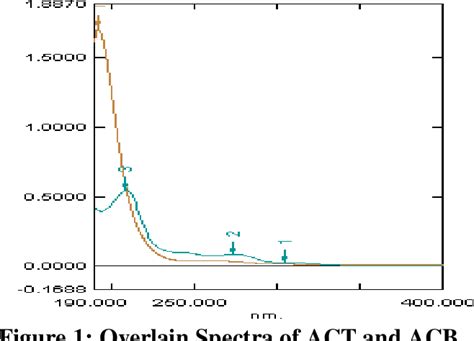 Q Absorbance Ratio Method For Simultaneous Estimation Of Acetylcysteine And Acebrophylline