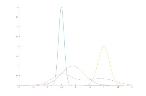 Statistics 3 Modal Gaussian Distribution In Matlab Stack Overflow
