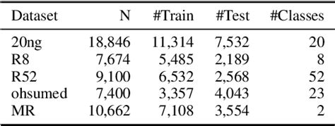 Table 2 From Bag Of Words Vs Sequence Vs Graph Vs Hierarchy For Single And Multi Label Text