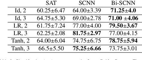 Table 3 From Binarized Simplicial Convolutional Neural Networks
