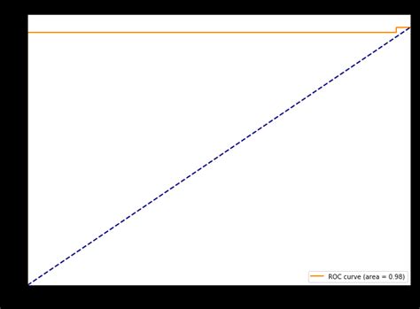 as seen on the curve our convolutional neural network classifier has a