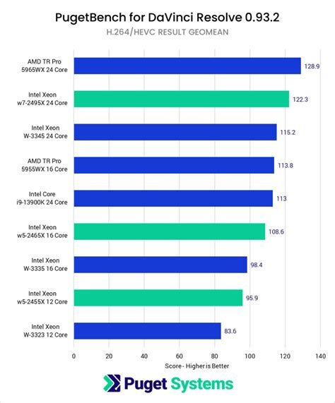 Intel Xeon W 2400 Content Creation Review Puget Systems