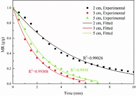 Variation Of Moisture Ratio With Different Thicknesses Drying Download Scientific Diagram
