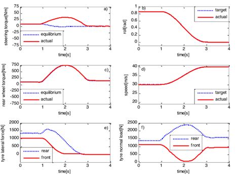 Nonlinear Model Simulation Exit A Curve While Accelerating To The