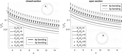 Contribution Of Shear To The Deflection At The Midspan Versus