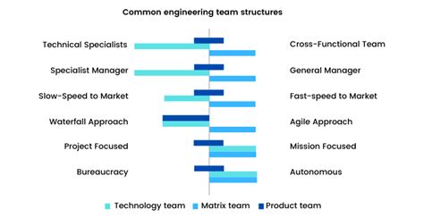 Software Engineering Organizational Structure
