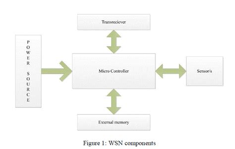 Energy Efficient Scheduling In Wireless Sensor Network By Polling Scheme Open Access Journals