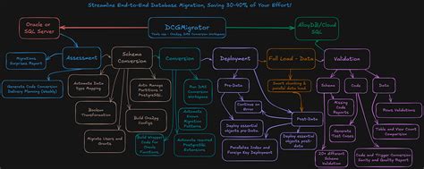 cloud sql for postgresql optimization during migration using database
