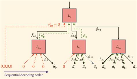 learning non linear polar codes via deep learning inventing codes via