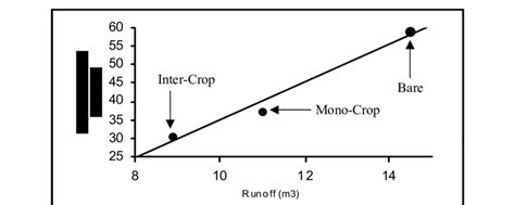 Effect Of Different Treatments On Runoff And Soil Loss Download Scientific Diagram