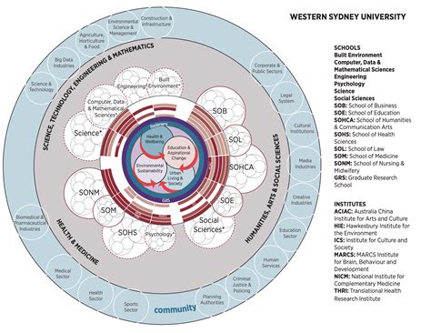 Academic Structure Implementation
