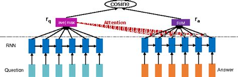 Figure 1 From Inner Attention Based Recurrent Neural Networks For Answer Selection Semantic