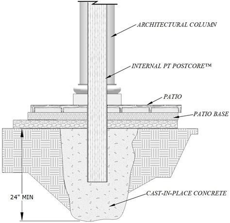 Architecture Piers Vs Columns