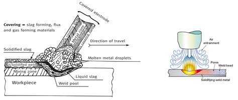 Weld Porosity Herringbone Wormhole Crater Pipe Amarine