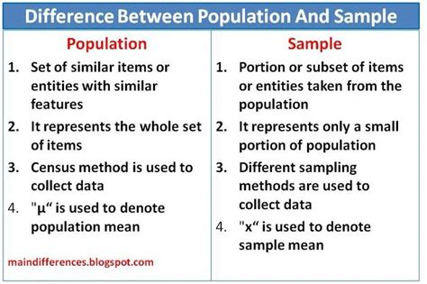 Difference Between Population And Sample Main Differences