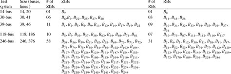 Location Of Zero Injection Buses Zibs And Radial Buses Rbs Download Scientific Diagram
