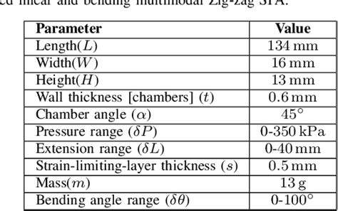Table I From Multimodal Soft Robotic Actuator Modeling And Validation Semantic Scholar