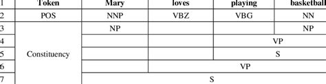 Example Layered Structure For Token Part Of Speech Pos And