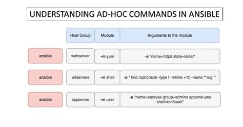 Dwarika Jha On Linkedin Understanding Ad Hoc Commands In Ansible