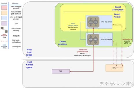 Dpdk之virtio User介绍 知乎