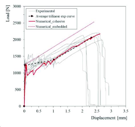 Comparison Between Experimental Results Danna Et Al 2019 Download Scientific Diagram