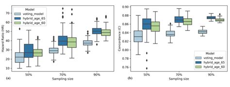 predictive validation of voting based model and hybrid models a