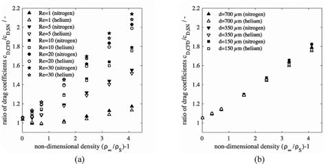 Ratio Of Drag Coefficient From The Flow Model And Drag Coefficient From Download Scientific