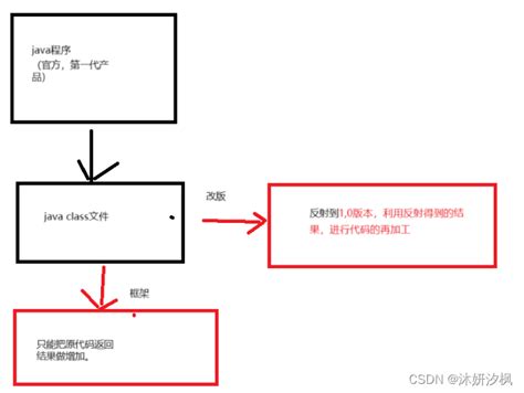 Java 第二十三课 进程和反射 Csdn博客