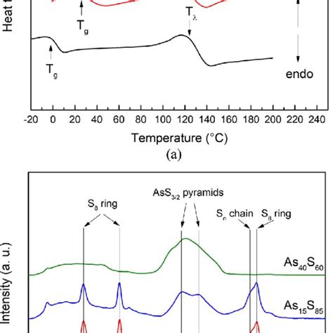 A Dsc Heat Flow Curves Of As X S 100−x Glasses Measured At A Heating Download Scientific