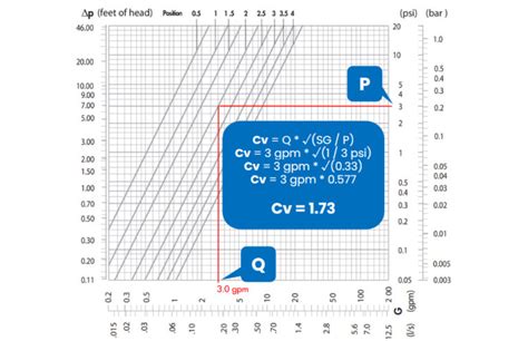 Understanding Flow Coefficient A Guide For Valve Sizing Understanding Flow Coefficient A Guide For Valve Sizing