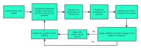 computational flow of md simulation computational flow of md