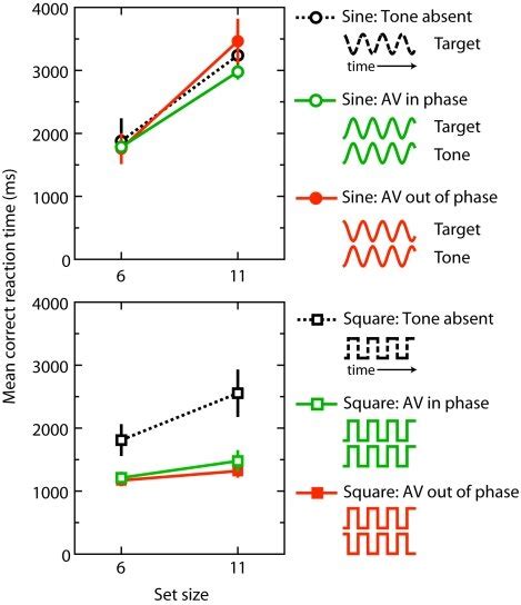 Mean Correct Reaction Time As A Function Of Set Size Stimulus Type And