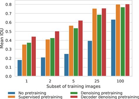 Figure 2 From Denoising Pretraining For Semantic Segmentation