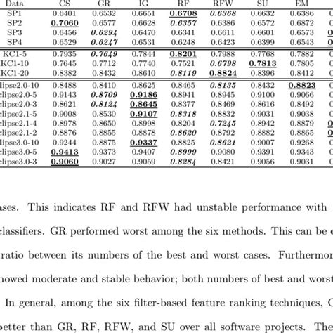 performance of svm classification models in terms of auc download table