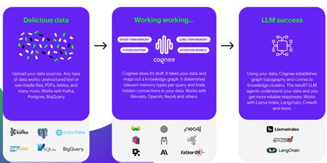 cognee scalable data layer for ai apps ecl pipelines