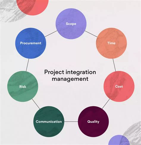 Картки Project integration management Quizlet