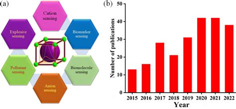 Metalorganic Framework Mof Based Fluorescence Turn On” Sensors Materials Chemistry