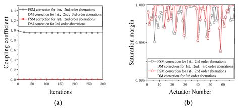 Research On A Decoupling Algorithm For The Dual Deformable Mirrors