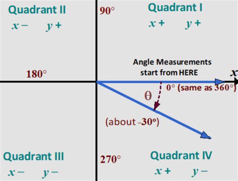 Angles And The Unit Circle Math Hints