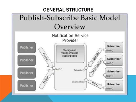 Publish Subscribe Pattern Design Patterns
