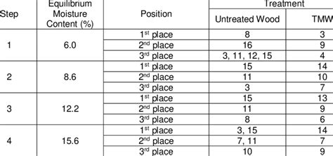 Most Accurate Treatments According To The Sum Of Ranks Of The Download Scientific Diagram