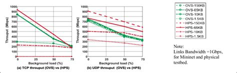 throughput measurement comparison between mininet ovs and physical
