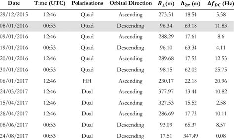 Bistatic Terrasar Xtandem X Dataset Metadata Download Scientific Diagram