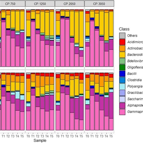Multivariate Principal Components Analysis Pca Plots Of Microbial Download Scientific Diagram