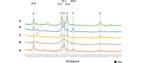 Two Dimensional X Ray Diffraction Patterns Of Enamels Immersed In