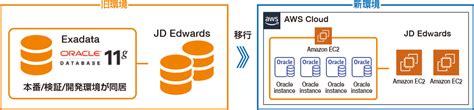 データベース移行支援サービス 導入支援サービス アマゾン ウェブ サービス aws 富士ソフト株式会社