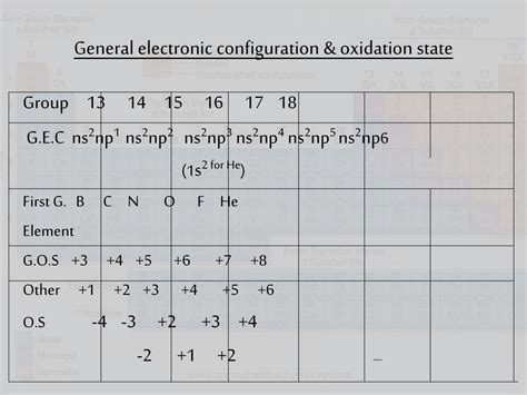Ppt The P Block Elements Powerpoint Presentation Free Download Id